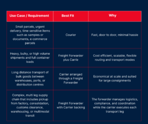 Freight Forwarder vs Courier vs Carrier: What Each Service Does